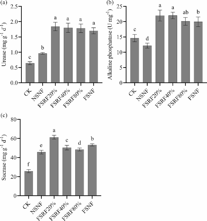 Effects of Rice Straw Returning on the Yield and Quality of Common ...