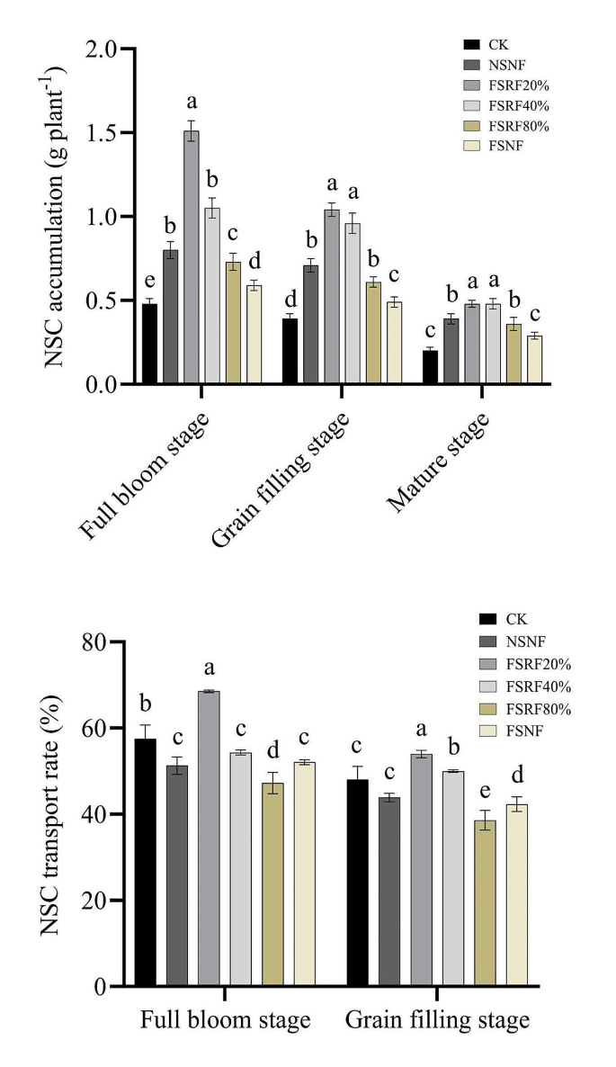 Effects of Rice Straw Returning on the Yield and Quality of Common ...