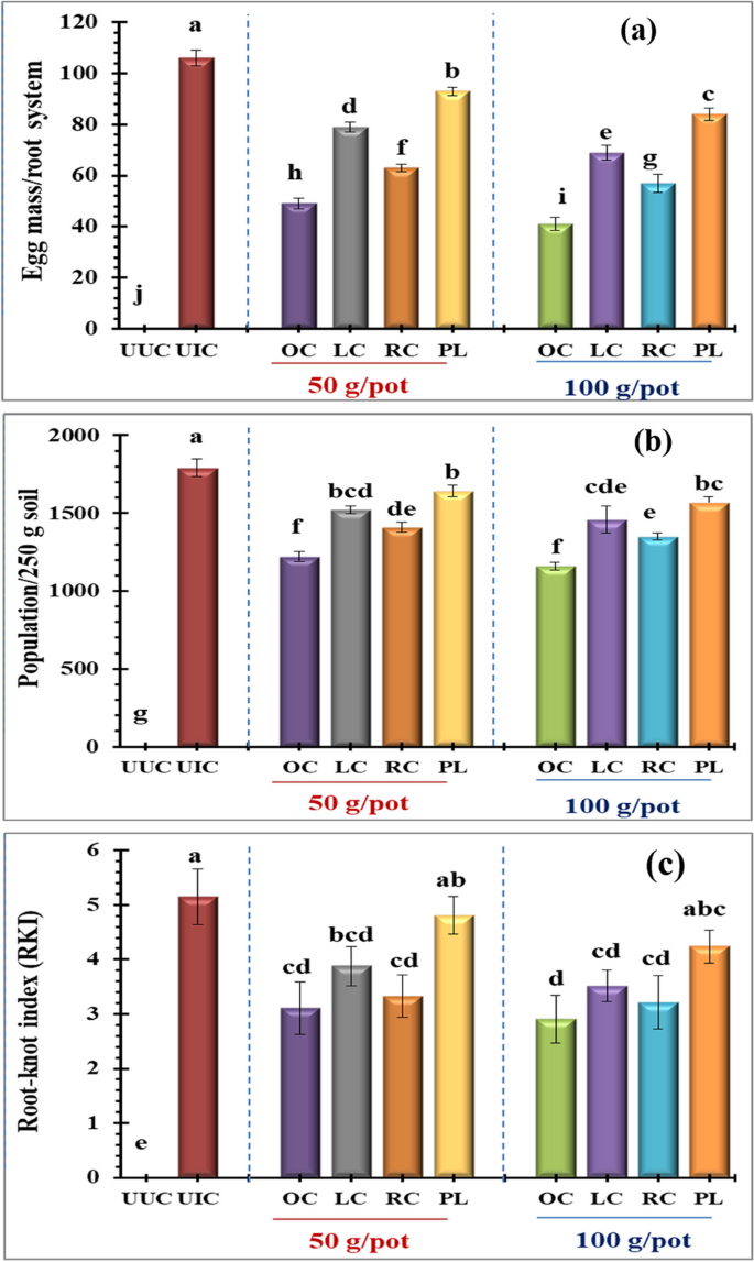 Botanicals as Phyto-nematicides Against Root-knot Disease Caused by the ...