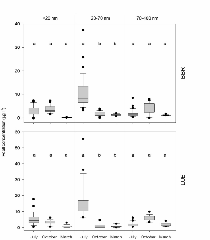 Leaching of Colloidal Phosphorus from Organic Layers and Mineral ...