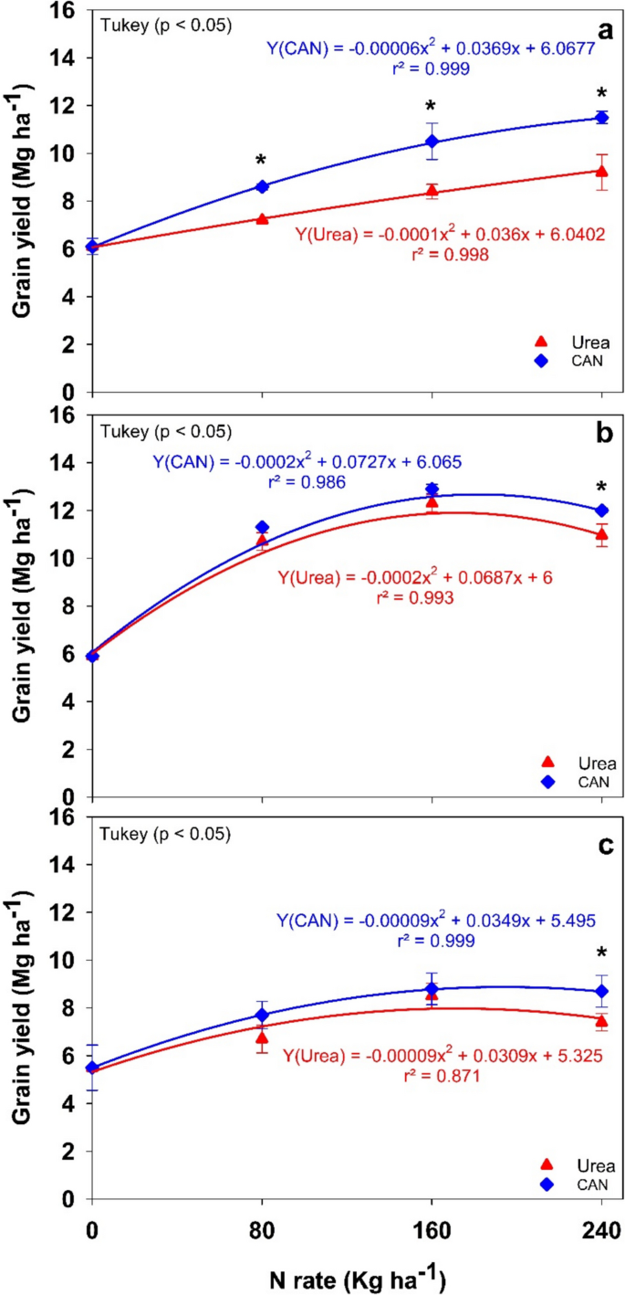 Calcium Ammonium Nitrate Fertilization Reduces Ammonia Volatilization ...