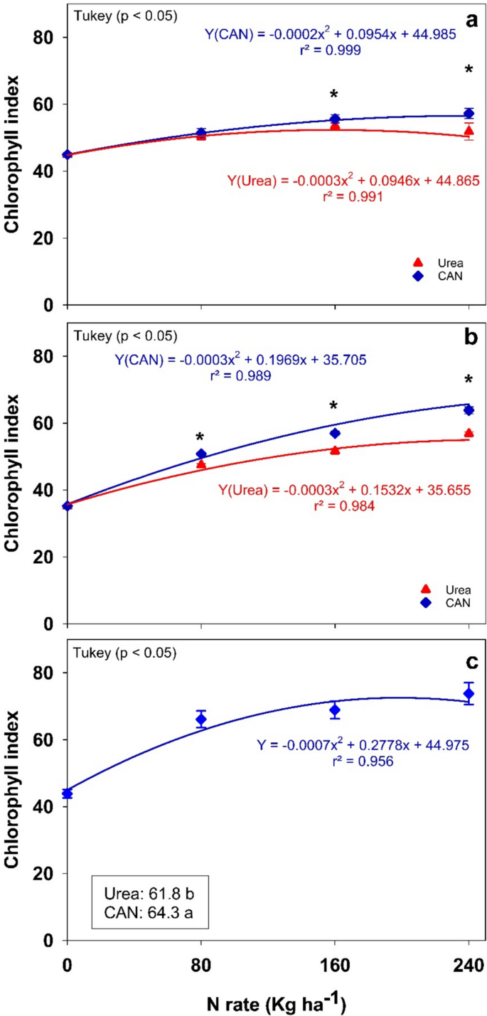 Calcium Ammonium Nitrate Fertilization Reduces Ammonia Volatilization ...