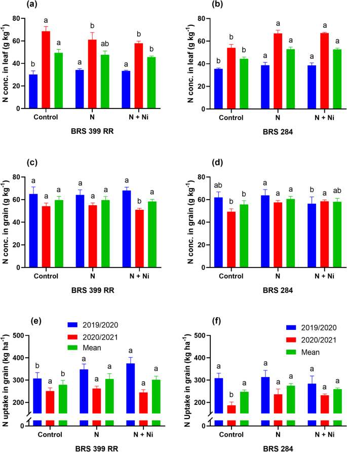 Effects of Foliar Fertilization with Nitrogen and Nitrogen Combined ...