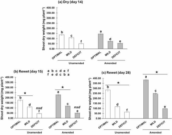 Legacy Effects of Drought on Soil Nitrogen and Plant Growth before and ...