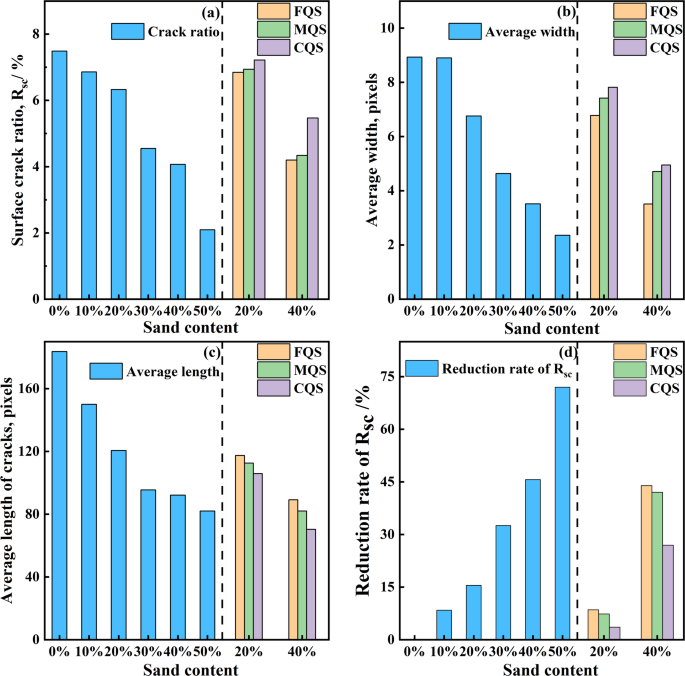 Effects of Quartz Sand Particle Size and Incorporation on the Moisture ...