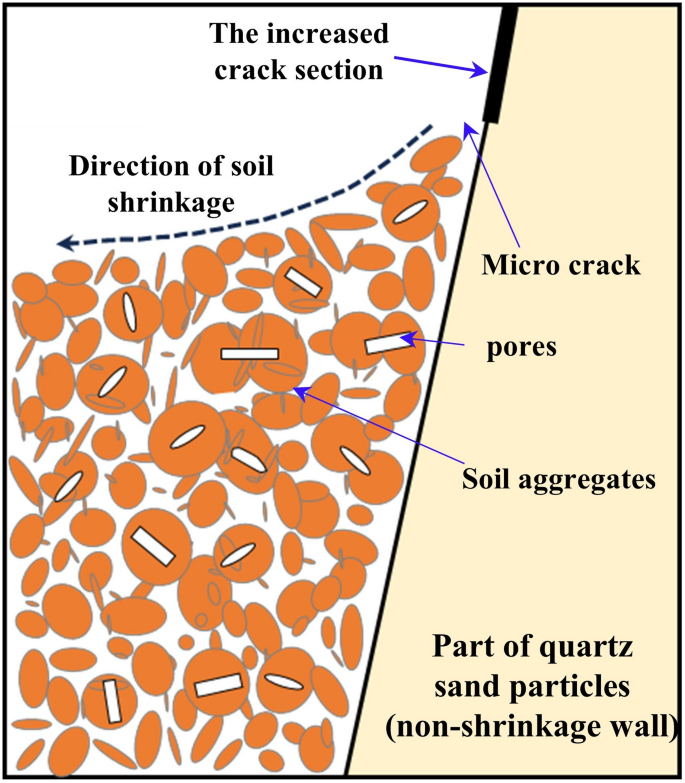 Effects of Quartz Sand Particle Size and Incorporation on the Moisture ...