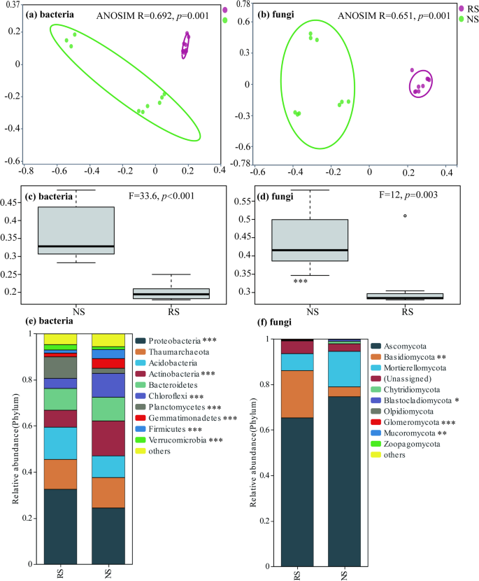 Microbiome and Metabolomics Analysis Reveal the Interaction between ...
