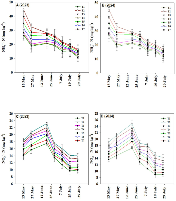 Biochar and Sheep Manure with Reduced Nitrogen Application Increases ...