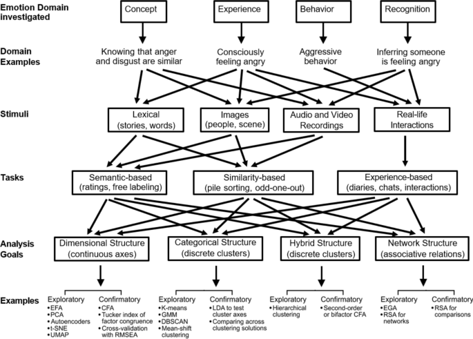 Investigating the Structure of Emotion: Tools, Pitfalls and ...