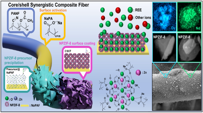 Synergistic Effect of Core/Shell-Structured Composite Fibers: Efficient ...