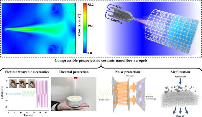 Compressible Piezoelectric Ceramic Nanofiber Aerogels with ...
