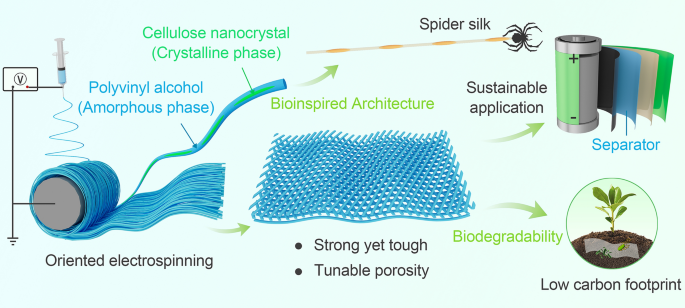 Bioinspired Architecture of Ultra-strong Yet Tough Polyvinyl Alcohol ...