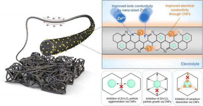 Minuscule ZnV2O4 Entrapped Carbon Nanofiber Composite Cathode for Long ...