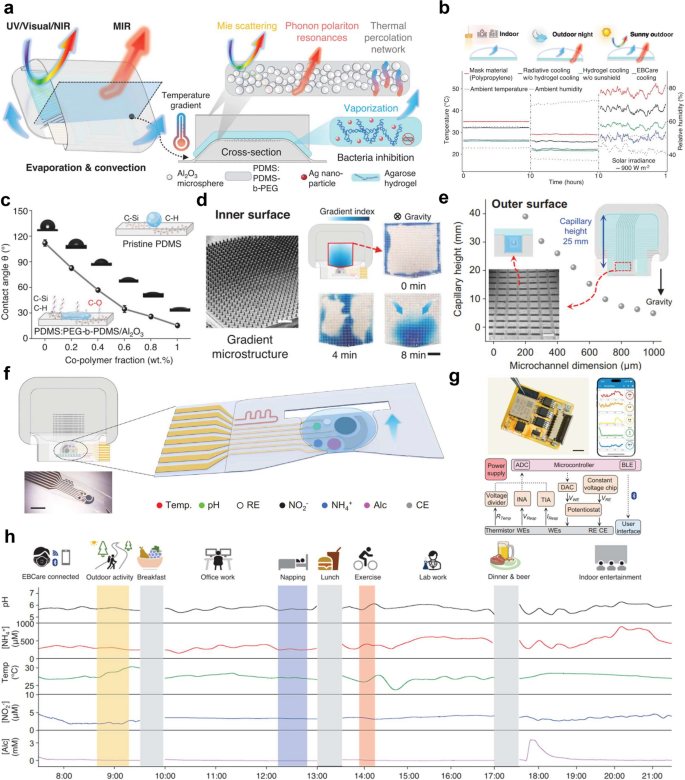 A Wearable Platform for Molecular Breath Analysis: Smart Mask Enables ...