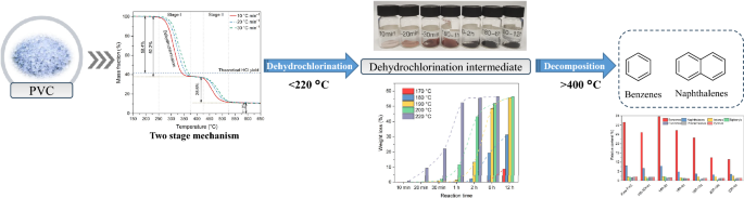Dehydrochlorination of PVC at low-temperatures and the pyrolysis ...