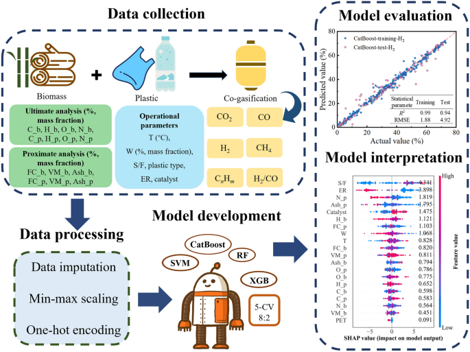 Advancing clean combustible syngas production: an interpretable machine learning framework for ...
