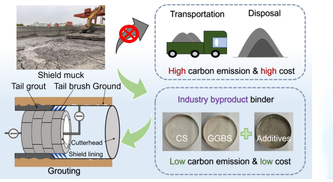 Development of sustainable tail grout through the utilization of shield ...