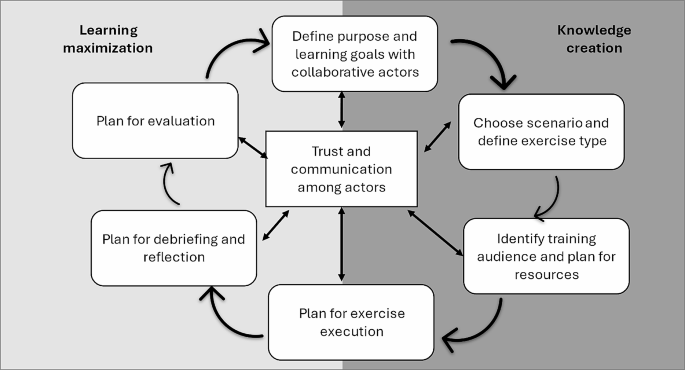 Building collaboration and trust in emergency preparedness: a model for ...