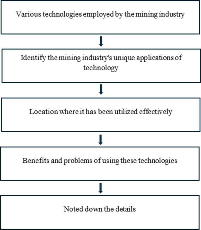 Applications of AI and machine learning in mining: digitization and ...