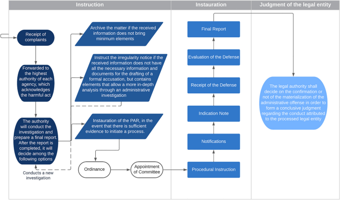 Behavioral Systems Analysis in Understanding Models of Corruption ...