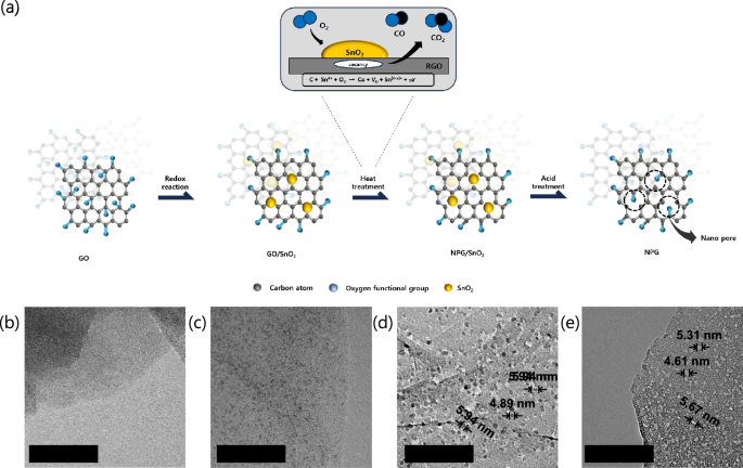 Nanoperforated graphene hosts for stable lithium metal anodes | Carbon ...