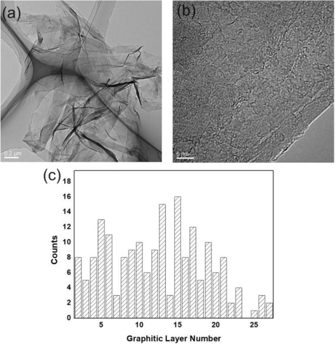 Production of multilayer graphene using molten Sn–Ni alloy as catalyst ...