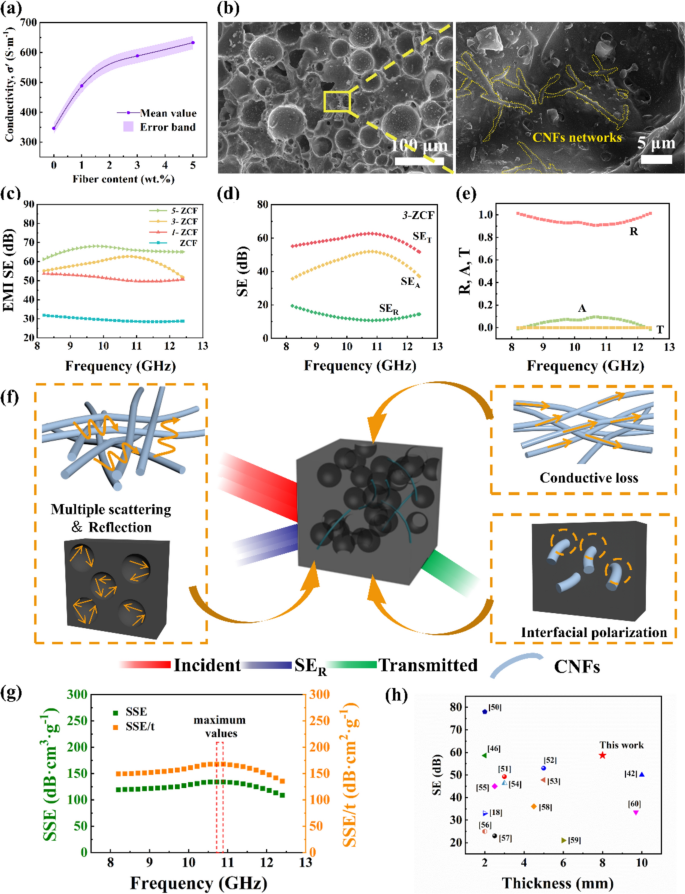 Polyacrylonitrile-derived carbon nanofibers/carbon foams containing closed microspheres | Carbon ...