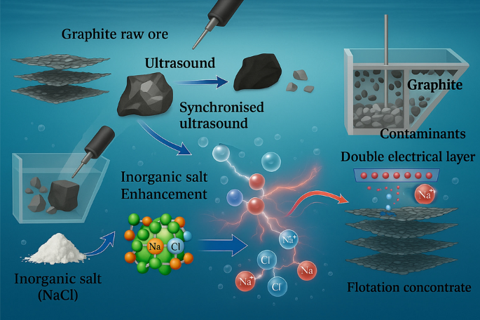 Synergistic enhancement of low-grade flake graphite flotation via ...
