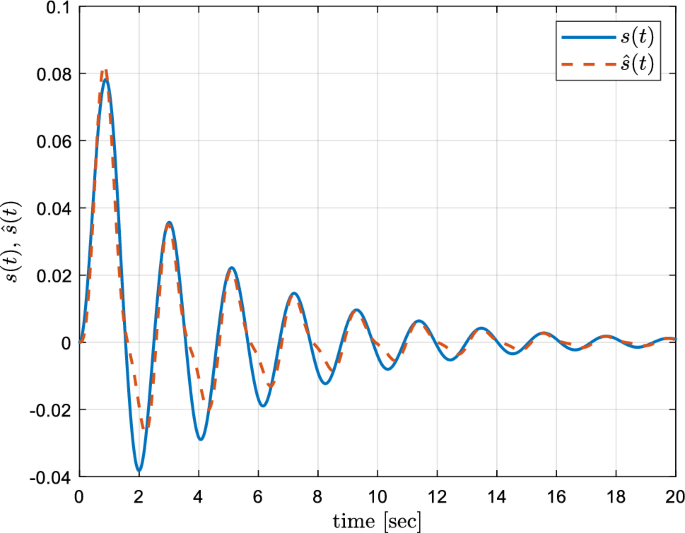 Robust Fault-tolerant Fuzzy Filtering with Exponential Time-varying Gains for Sampled-data T-S ...