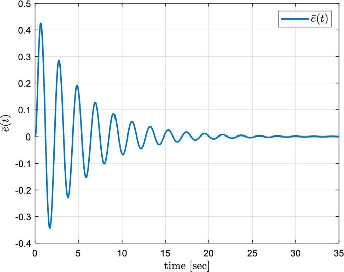Robust Fault-tolerant Fuzzy Filtering with Exponential Time-varying Gains for Sampled-data T-S ...
