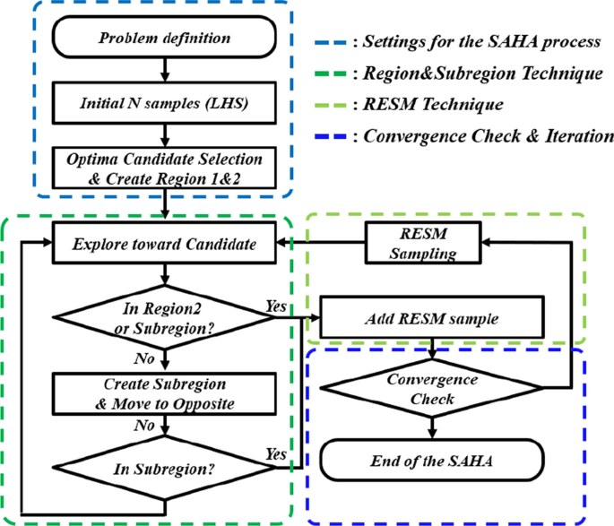 Optimal Design of PMa-SynRM for Electric Vehicles Using a Subregion ...