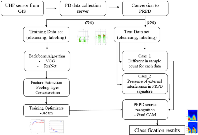 Study on Deep-Learning Model for Phase Resolved Partial Discharge Pattern Classification Based ...