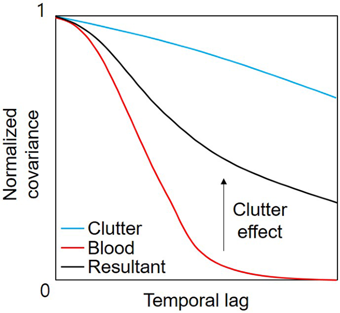 Adaptive Clutter Filtering for Speckle Decorrelation-Based Blood Flow ...