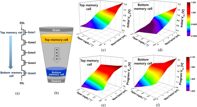 Investigation of the Memory Operations in the 3D NAND Flash with More ...