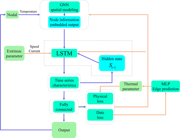 Temperature Prediction Method of Permanent Magnet Motor Based on GNN-LSTM and Lumped Parameter ...
