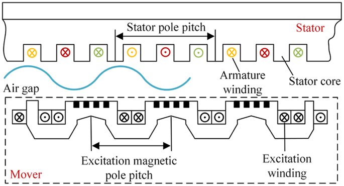 Enhanced Decoupling Control for High-Speed Maglev Linear Synchronous ...