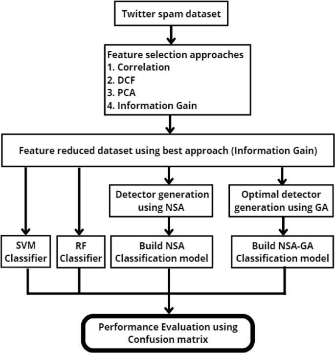 Intelligent System for Twitter Spam Detection Using Optimized Negative Selection Algorithm and ...