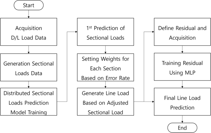 A Study on the Load Forecasting of Distribution Feeder Based on ...
