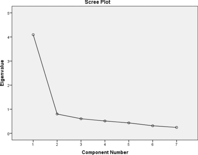 Introducing Resilience Outcome Expectations Scale: Development and Initial Validation ...