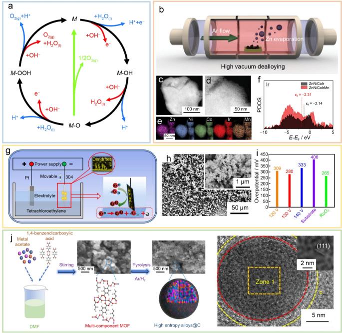 Structural engineering of high-entropy alloys for advanced ...
