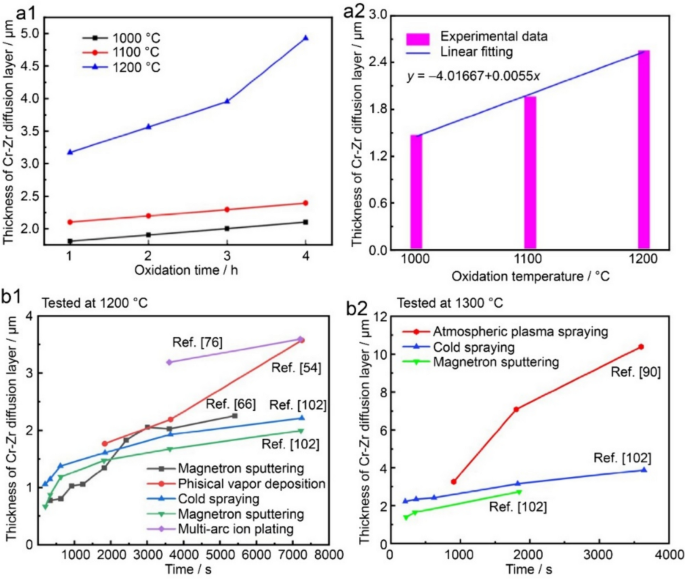 High-temperature oxidation behavior and degradation mechanism of ...