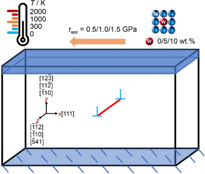 Understanding dislocation velocity in TaW using explainable machine learning | Tungsten