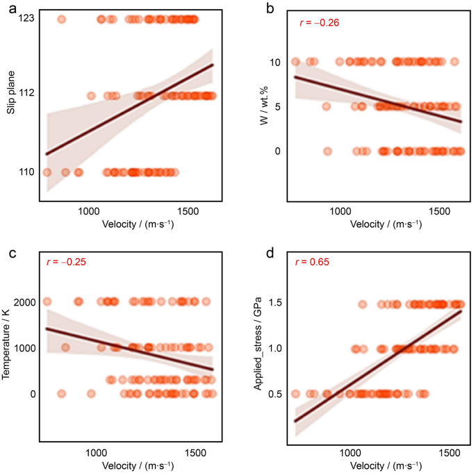 Understanding dislocation velocity in TaW using explainable machine learning | Tungsten