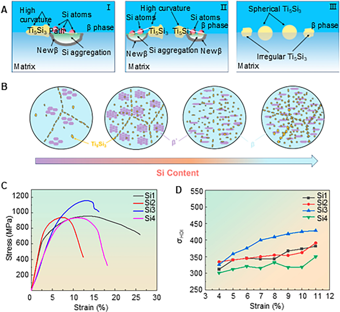 Effect of Si contents on the heterogeneous structure and mechanical ...