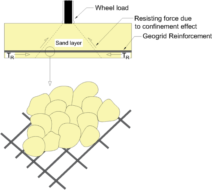 Role of Geogrids and Geofoams as Interlayers in Pavement Foundation ...