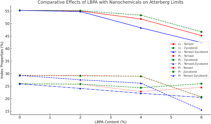 Evaluation of Strength Characteristics of Lateritic Soil Stabilised ...