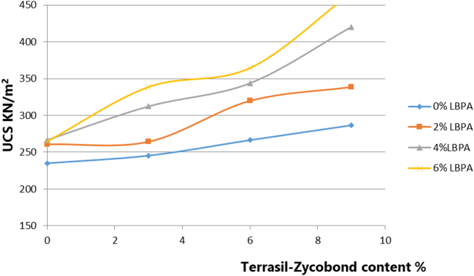 Evaluation of Strength Characteristics of Lateritic Soil Stabilised ...