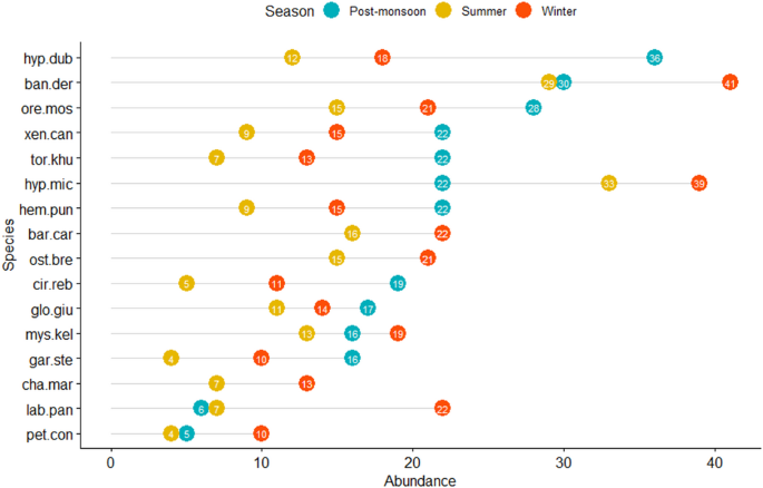 Fish diversity and habitat preference of a few endemic and threatened ...