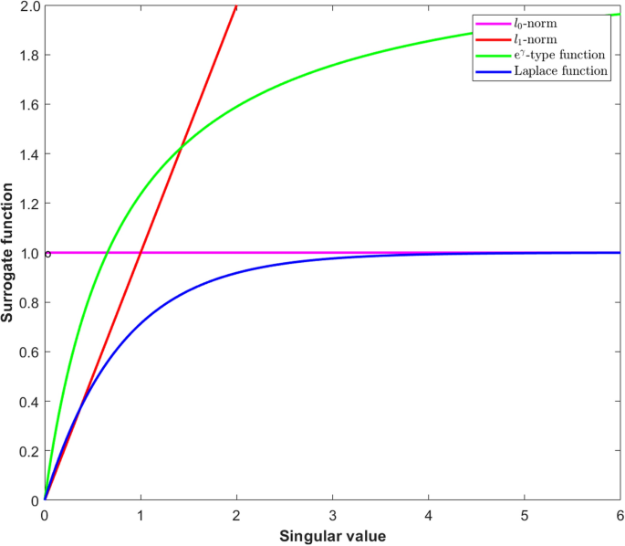 Tensor Robust Principal Component Analysis via Non-convex Low-Rank ...