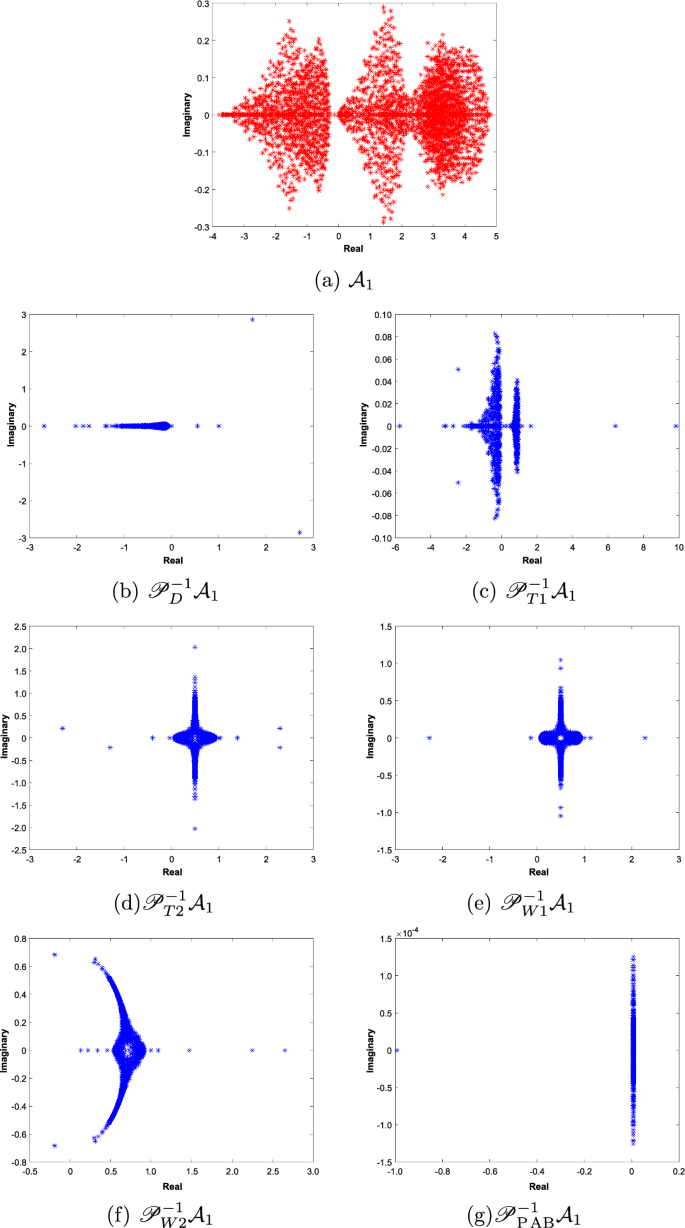 The Parameterized Augmentation Block Preconditioner for Nonsymmetric Saddle Point Problems ...
